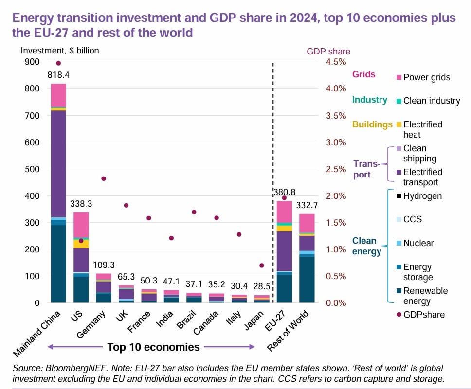Clean Energy Investment Hits $2.1 Trillion: A Step Closer to Net Zero ...