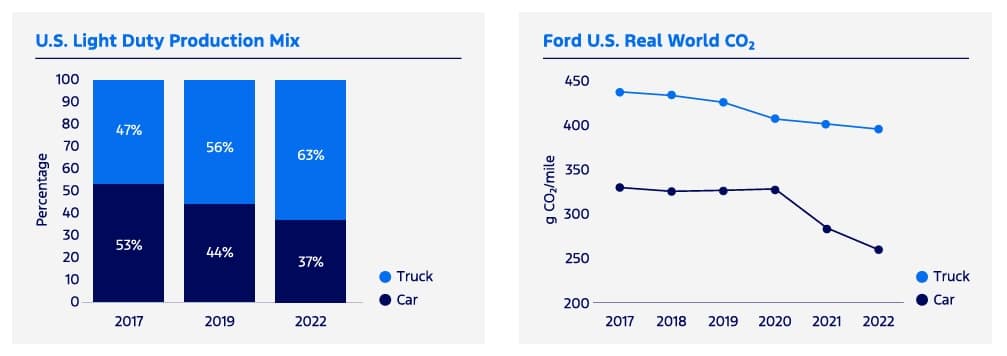 Ford’s Q4 Success Overshadowed by EV Losses— What About its Carbon ...
