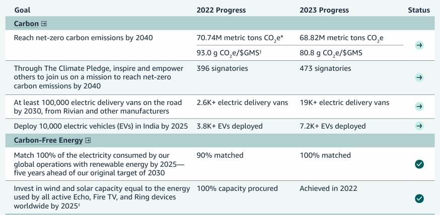 Amazon's Q4 Triumph: Revenue Rises, Sustainability Shines • Carbon Credits