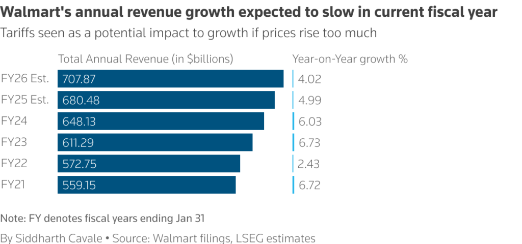 Walmart Reveals Record-Breaking Q4 Revenue But Net Zero Goals Lag Behind