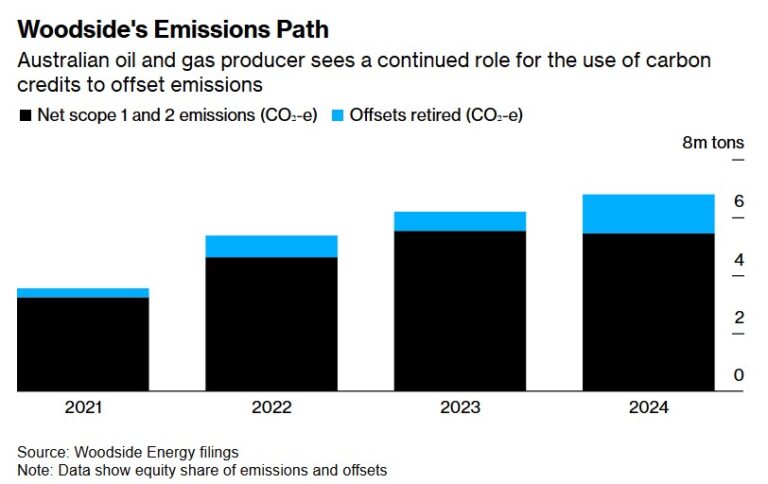 Woodside Almost Double Carbon Credit Use: Can Offsets Deliver Net Zero ...