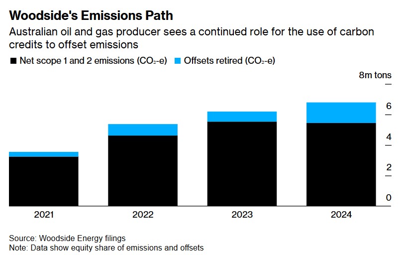 Woodside Almost Double Carbon Credit Use: Can Offsets Deliver Net Zero ...