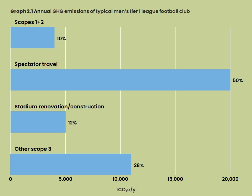 How Soccer’s Carbon Footprint Adds Up: A Closer Look at the Global Game ...
