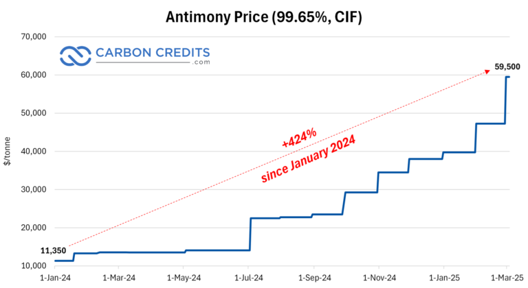 The Future of Antimony: Rising Prices, Supply Chain Risks, and Demand ...