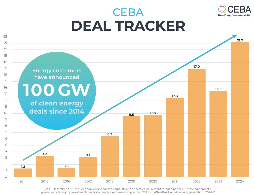 Meta Powers U.S. Data Centers with Nearly 800 MW of Clean Energy Deal ...