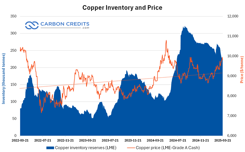 Copper Prices Today Copper Price Charts Carbon Credits