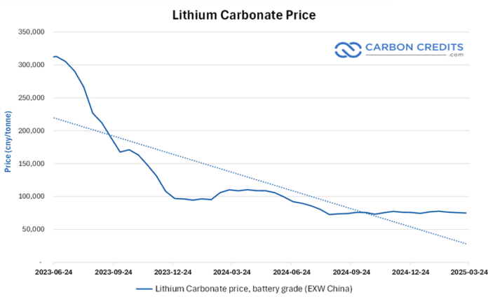 China’s Grip on Lithium Tightens as Global Supply Struggles to Keep Up