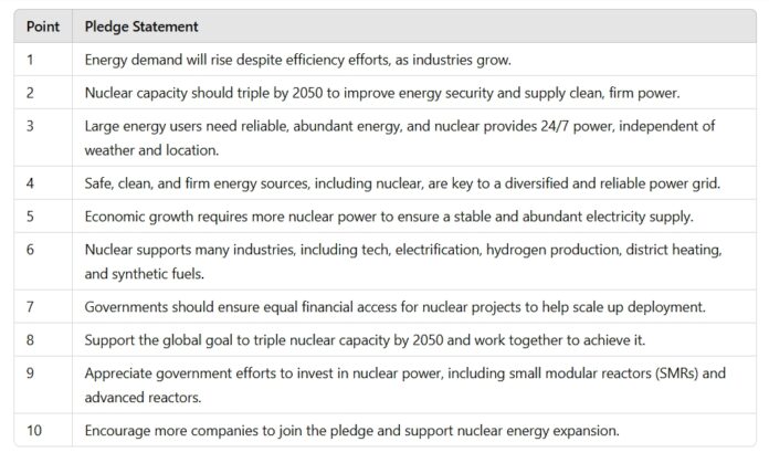 Meta, Google, and Amazon Join Global Pledge to Triple Nuclear Energy by ...