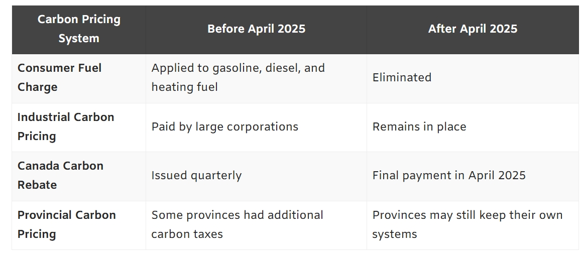 Carney Scraps Carbon Tax—Can Canada Reduce Emissions Without It? - The ...