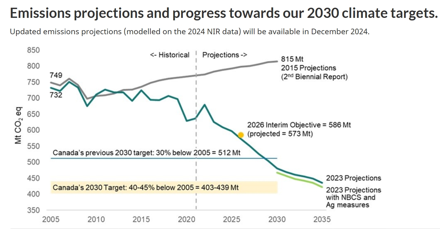 Carney Scraps Carbon Tax—Can Canada Reduce Emissions Without It? - The ...