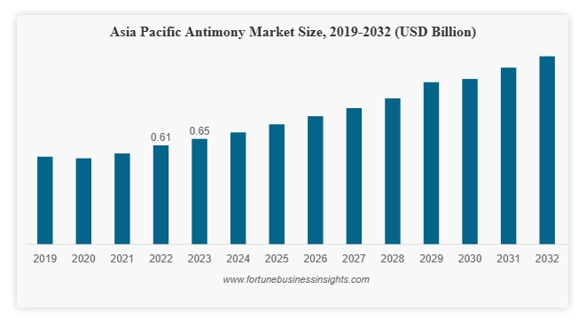 The Future of Antimony: Rising Prices, Supply Chain Risks, and Demand ...