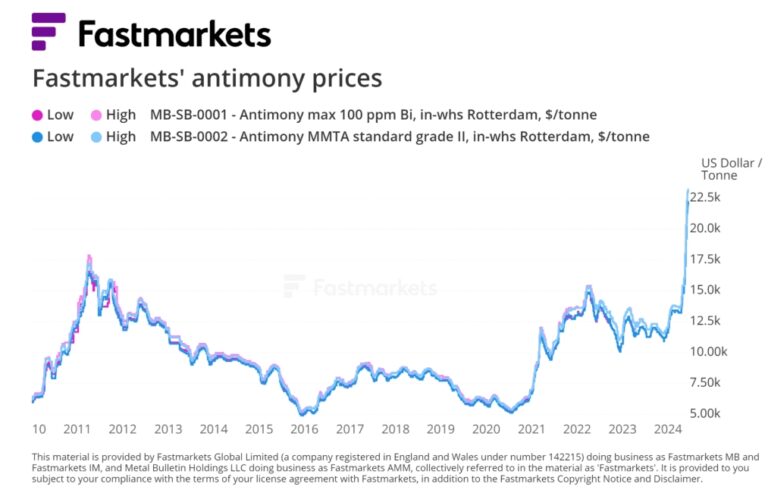 The Future of Antimony: Rising Prices, Supply Chain Risks, and Demand ...