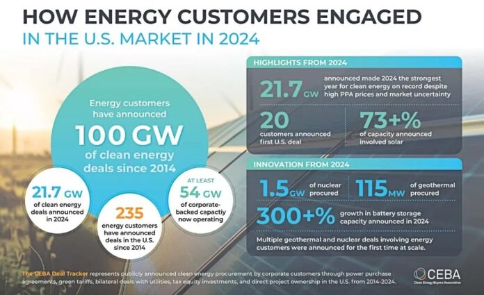 Amazon Leads Corporate Clean Energy Contracts, Hitting Record High at 100GW
