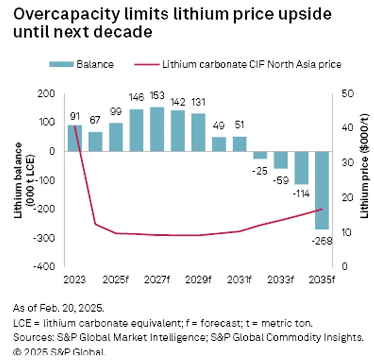 Lithium Prices Crash Below $10K, Hitting a 4-Year Low: Will the Market ...