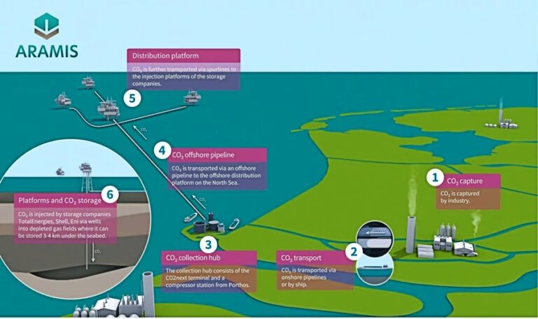 Netherlands Invests $726 Million in Aramis CCS as Shell and Total Shift ...
