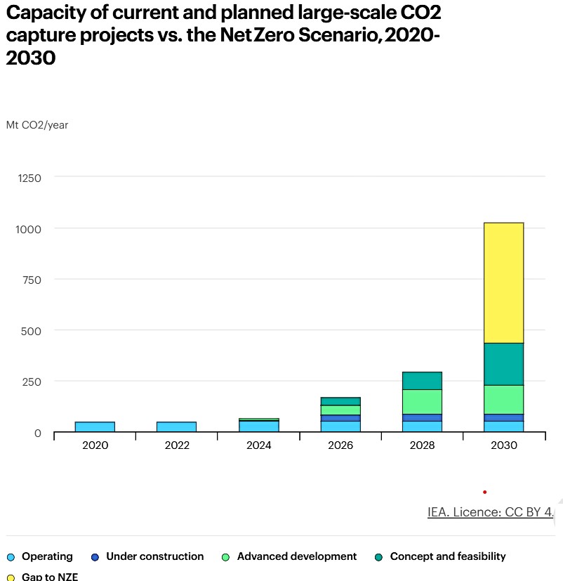 Shell, Equinor, and TotalEnergies Expand Northern Lights CCS with $714 ...