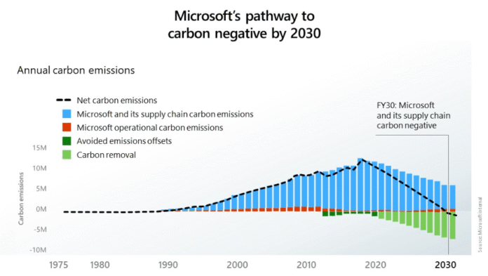 Microsoft’s $800M Carbon Removal Deal Sets Record in Climate Fight