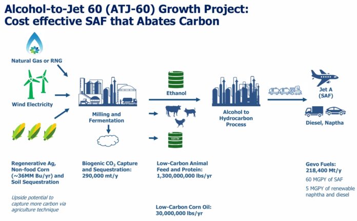Gevo Strikes Carbon Credit Agreement with Future Energy Global to Scale ...