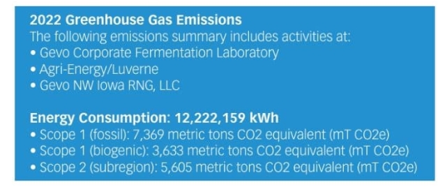 Gevo Strikes Carbon Credit Agreement with Future Energy Global to Scale ...