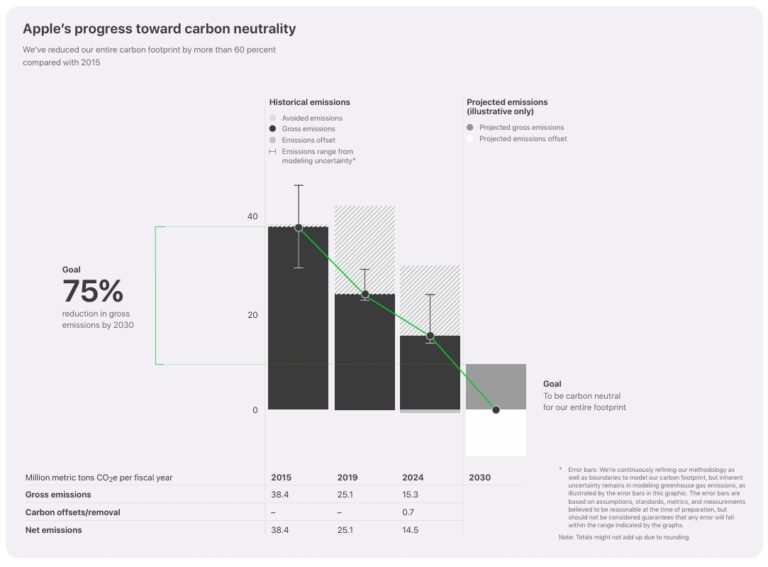 Apple’s Clean Energy Blueprint: A Huge Leap with a 60% Carbon Cut ...