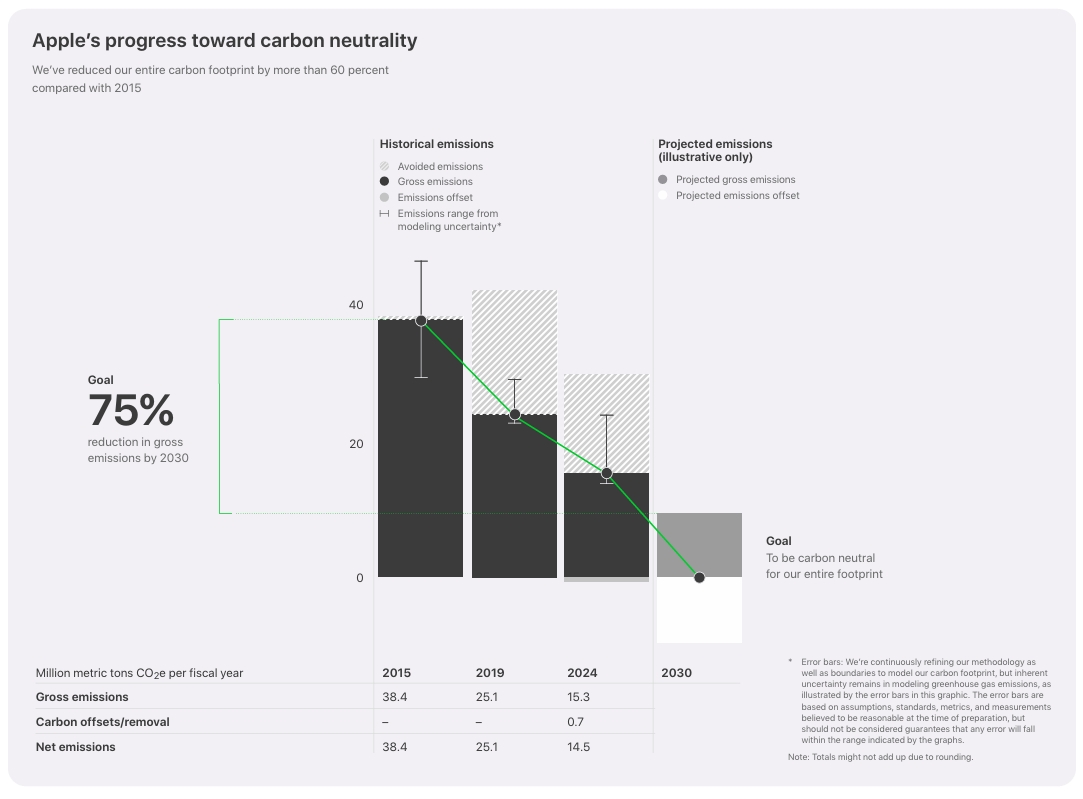Apple’s Clean Energy Blueprint: A Huge Leap with a 60% Carbon Cut ...