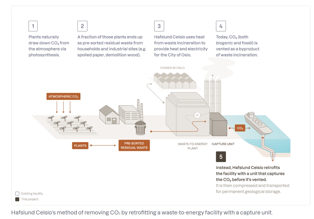 Frontier Backs Norway’s First Carbon Capture Retrofit! Is This the ...