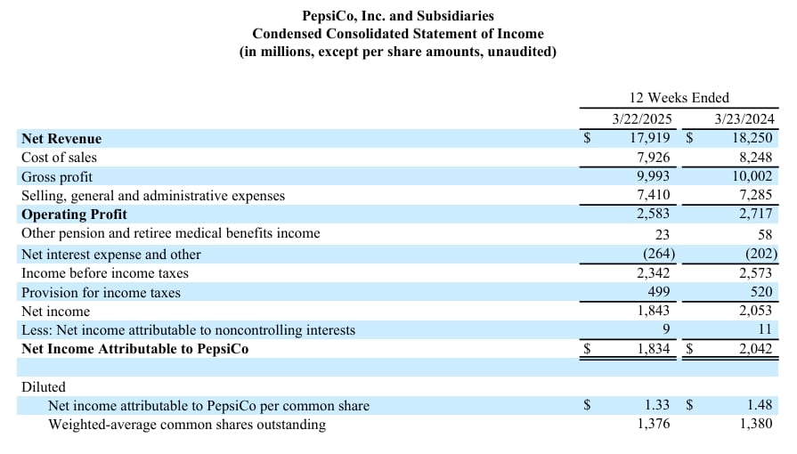 Coca-Cola vs PepsiCo 2025: Who’s Leading on Profits—and Planet Goals ...