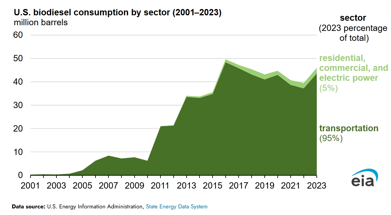 US Biofuels Get Big Boost: USDA Invests $537M to Power America’s Clean ...
