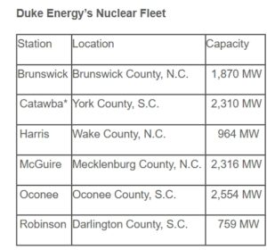 Duke Energy’s Biggest Nuclear Plant Secures Extension to Meet America's ...