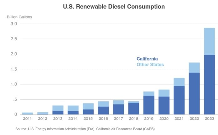 US Biofuels Get Big Boost: USDA Invests $537M to Power America’s Clean ...