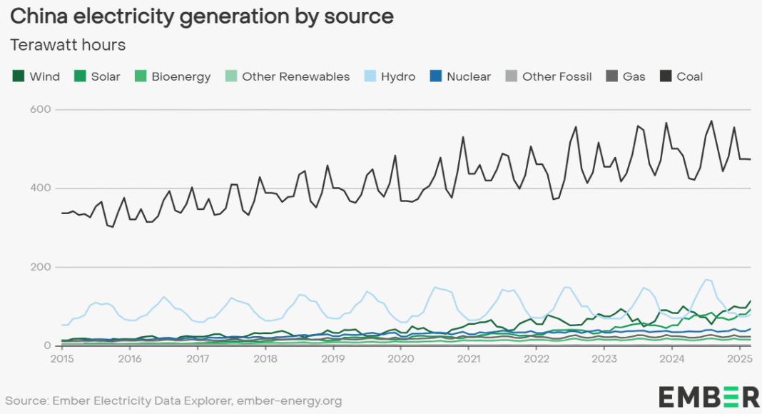 China Sets Clean Energy Record in Early 2025 with 951 TW • Carbon Credits