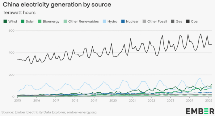 China Sets Clean Energy Record in Early 2025 with 951 TW • Carbon Credits