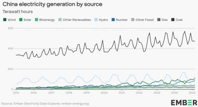 China Sets Clean Energy Record in Early 2025 with 951 TW • Carbon Credits