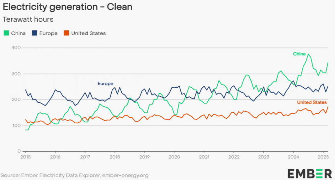 China Sets Clean Energy Record in Early 2025 with 951 TW • Carbon Credits