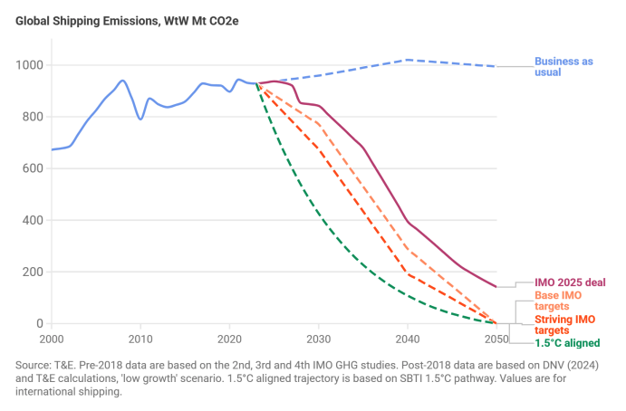 Shipping Toward Net Zero Needs $1 Trillion: What's Inside the IMO's New ...