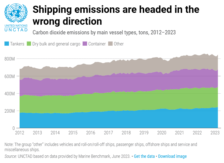 Shipping Toward Net Zero Needs $1 Trillion: What's Inside the IMO's New ...