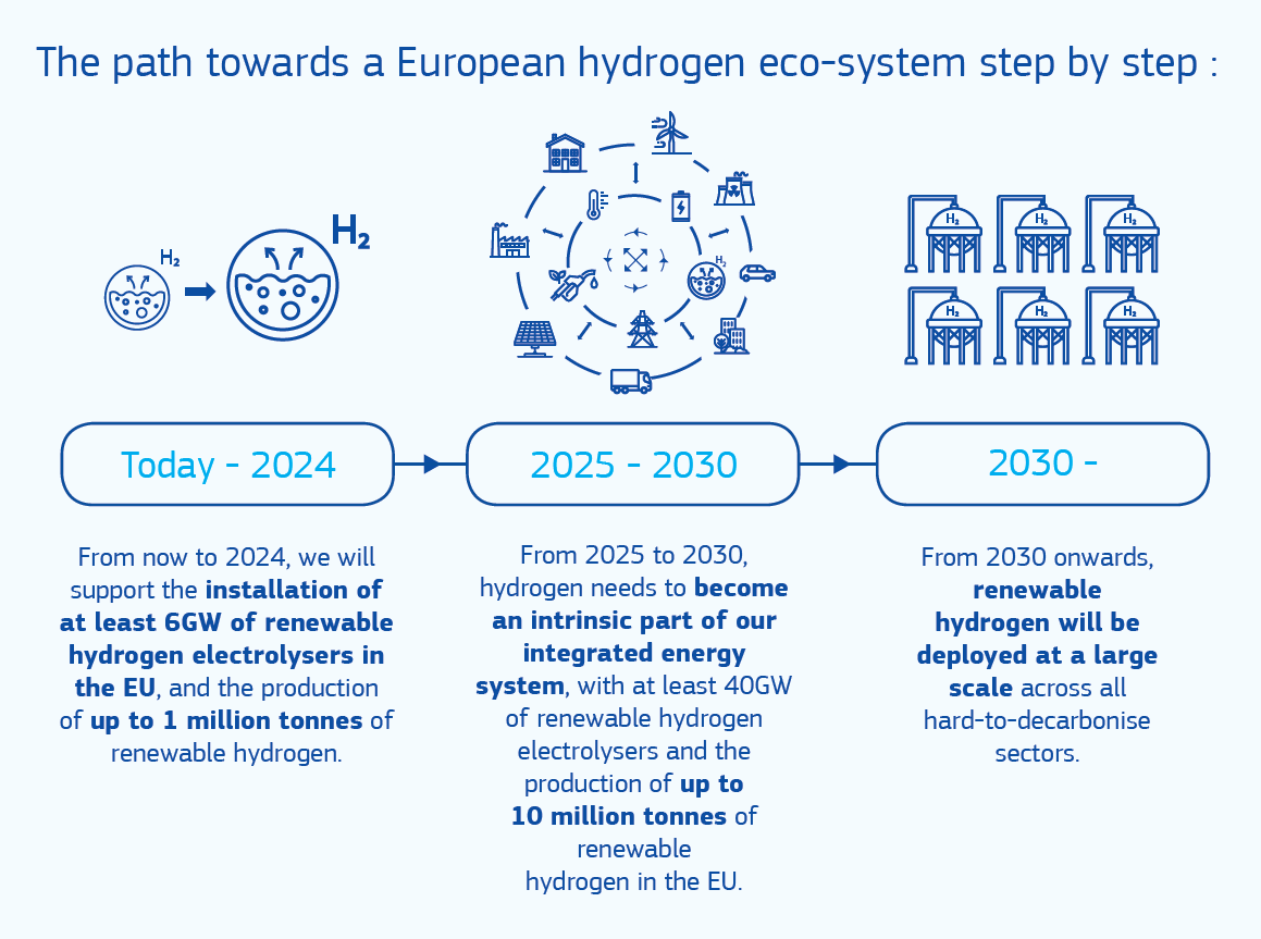 EU Greenlights Nearly €1 Billion for Green Hydrogen Projects