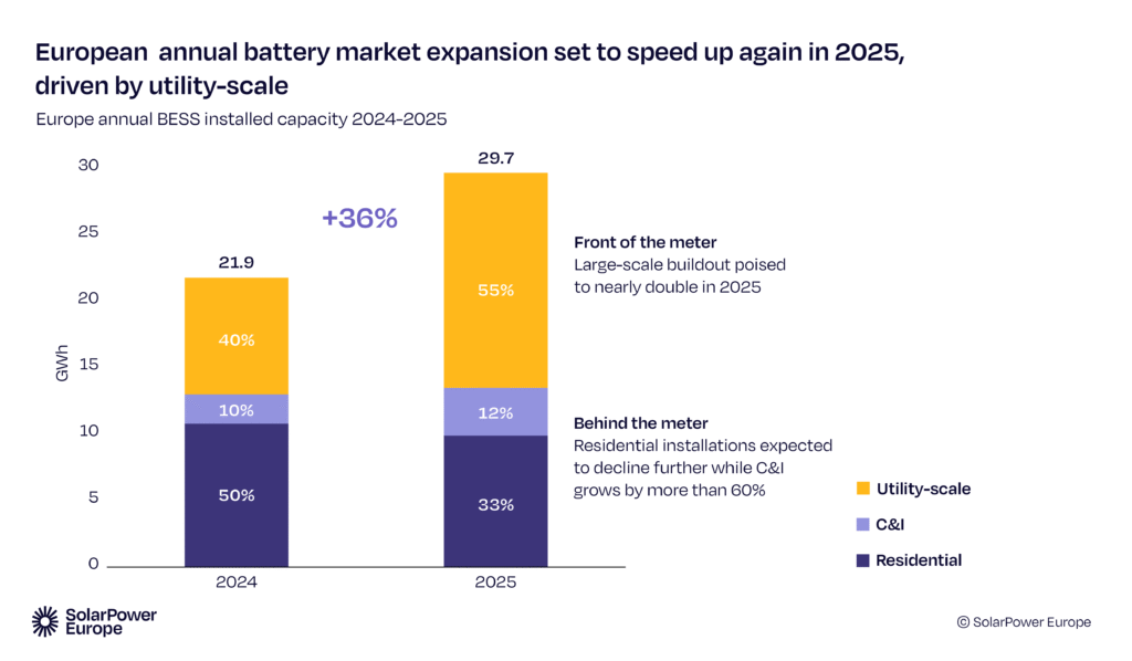 Europe's Battery Storage Hits 21.9 GWh Amid Policy Demands • Carbon Credits