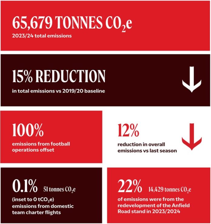 Liverpool FC’s Biggest Goal Yet: Leading Soccer’s Race to Net Zero