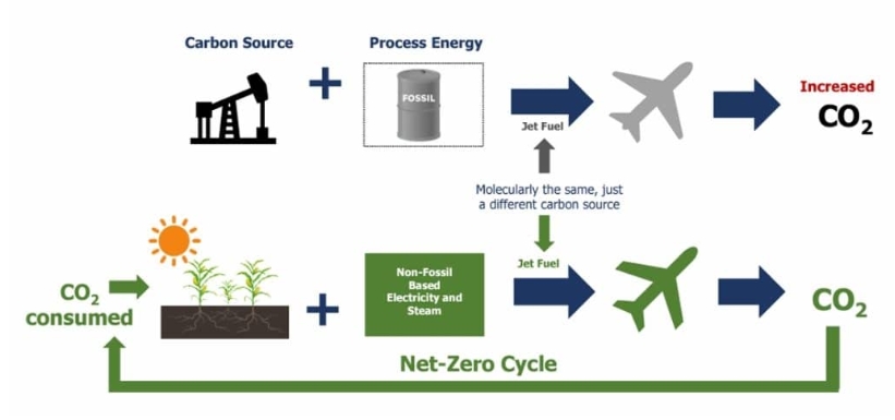 Gevo’s Q1 2025 Revenue Soars on SAF Demand, RNG Gains, and Carbon ...
