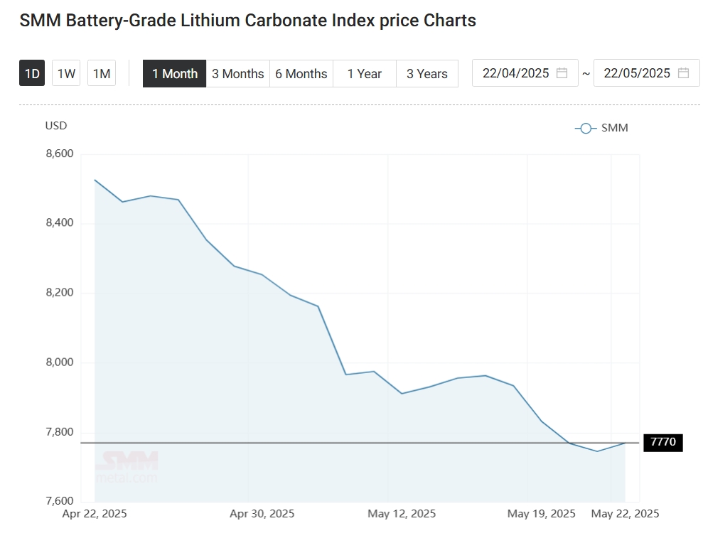 Lithium Supply Outpaces Demand—for Now: What’s Ahead? • Carbon Credits