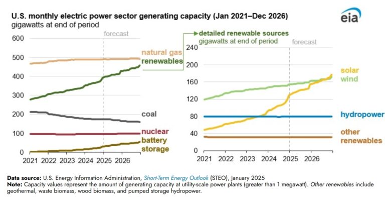 Meta Boosts Renewable Energy with 650 MW Solar Agreement • Carbon Credits