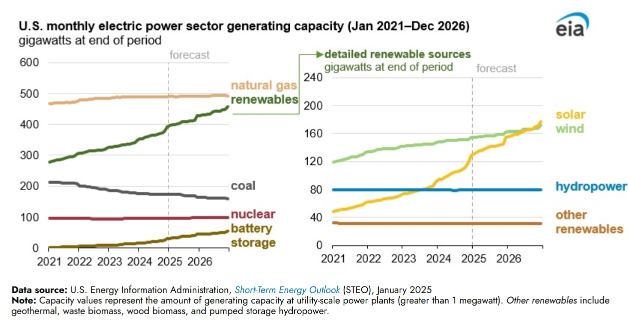Meta Boosts Renewable Energy with 650 MW Solar Agreement • Carbon Credits