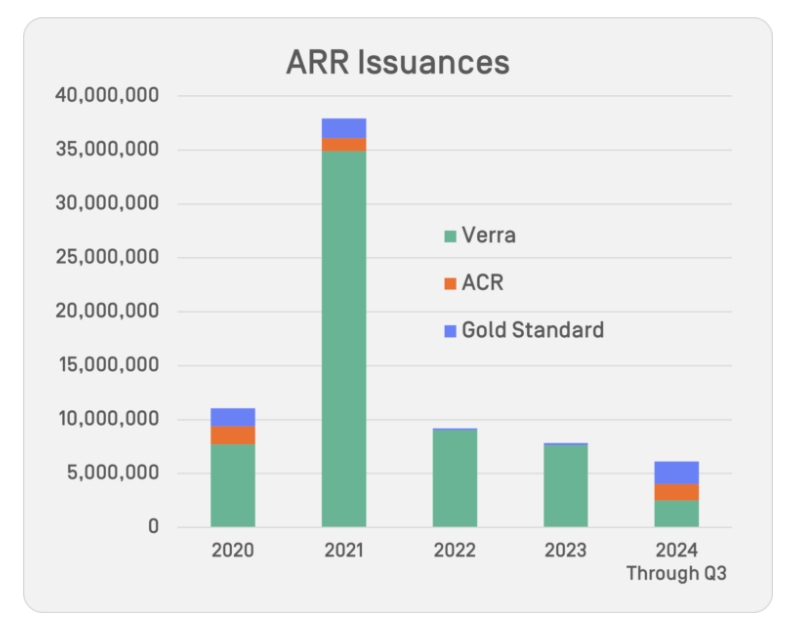 ARR Carbon Credits: The Next Gold Rush Backed by Google and Microsoft ...