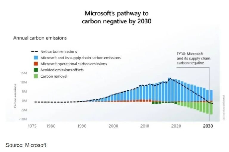 Microsoft Buys 60,000 Soil Carbon Credits from Indigo’s Largest Carbon ...