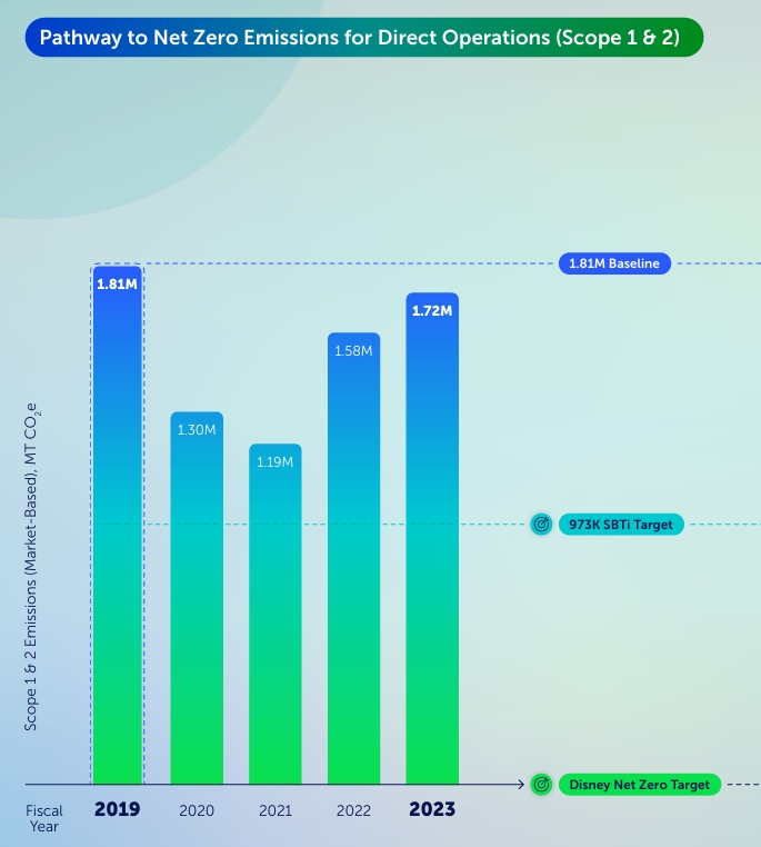 Is Disney's Net-Zero Game as Strong as Its Revenue Surge? • Carbon Credits