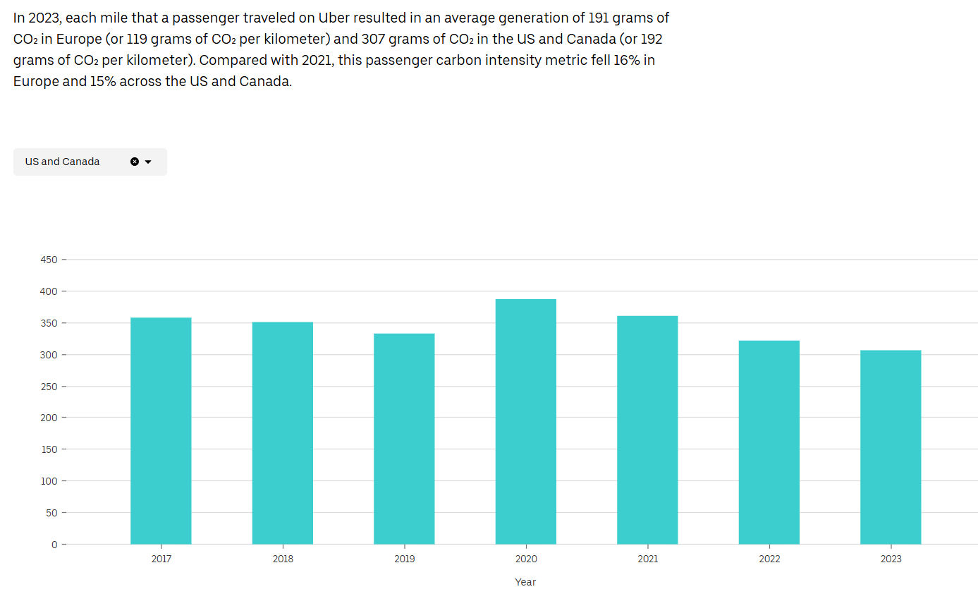 Uber’s Billion-Dollar Ride to Bigger Profits in Q1 and Zero Emissions ...