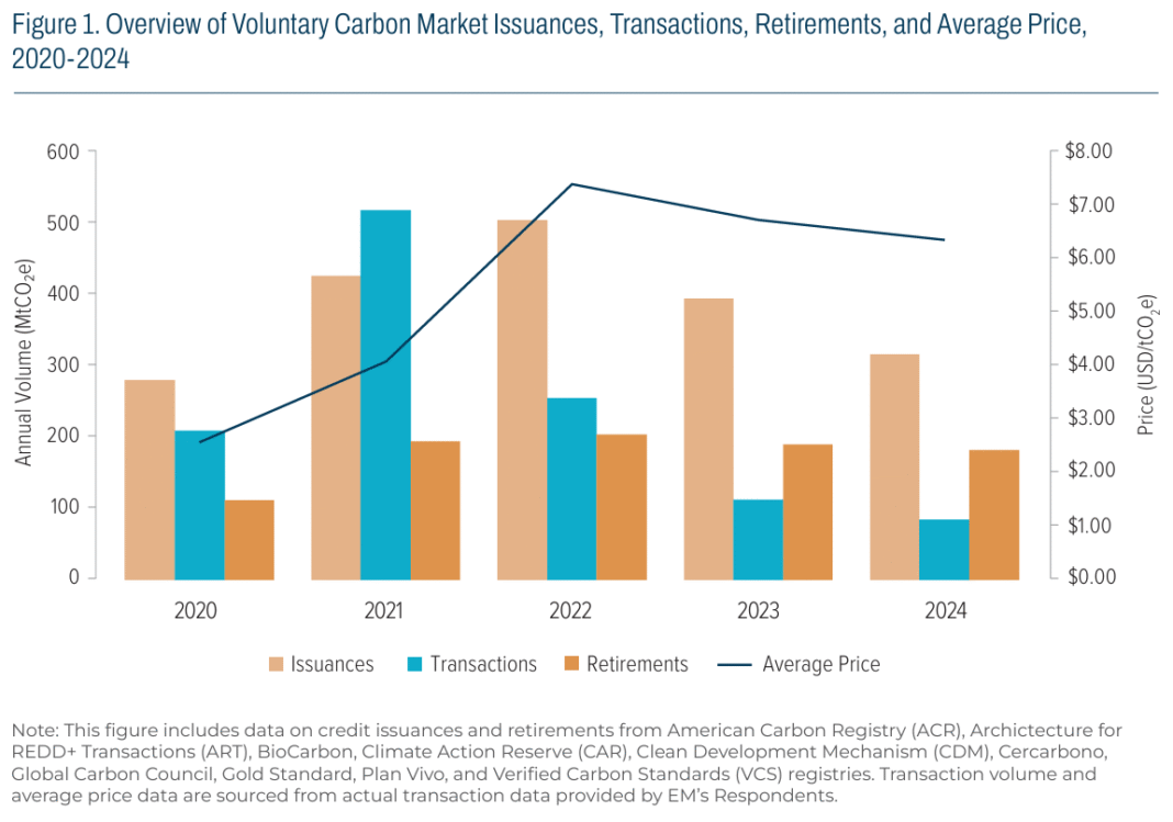 VCM Makeover in 2024: Carbon Credit Trading Drops 25%, Removals Soar 381%