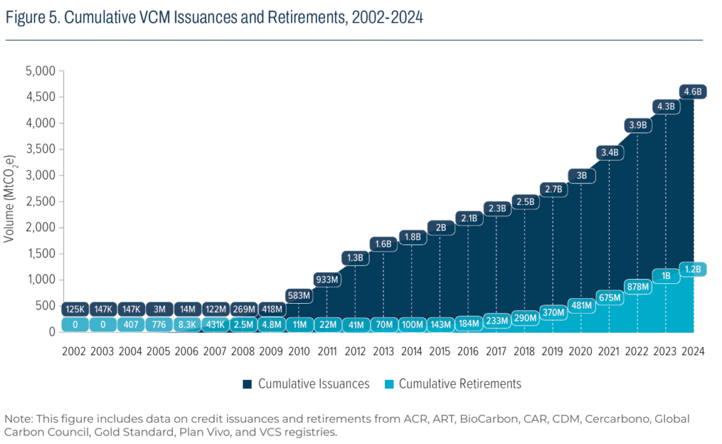 VCM Makeover in 2024: Carbon Credit Trading Drops 25%, Removals Soar 381%