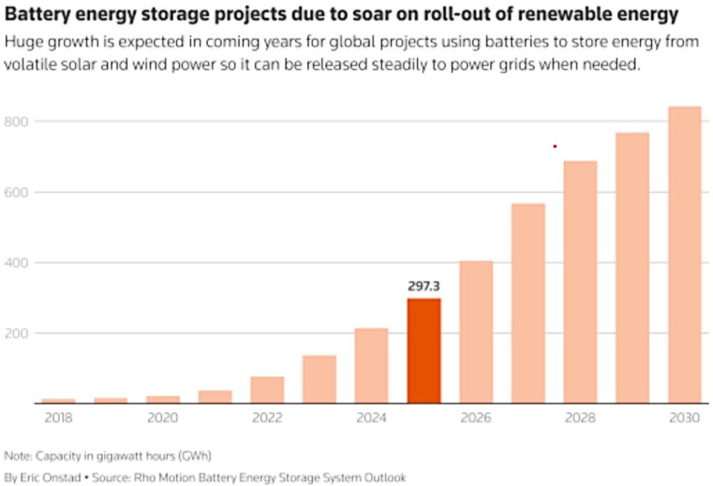 The Battery Shift: How Energy Storage Is Reshaping the Metals Market ...